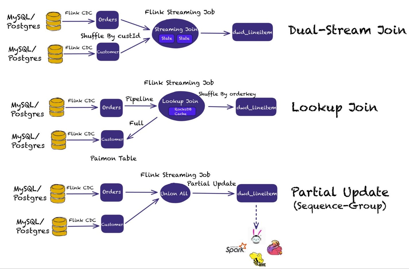 Apache Paimon: the Streaming Lakehouse